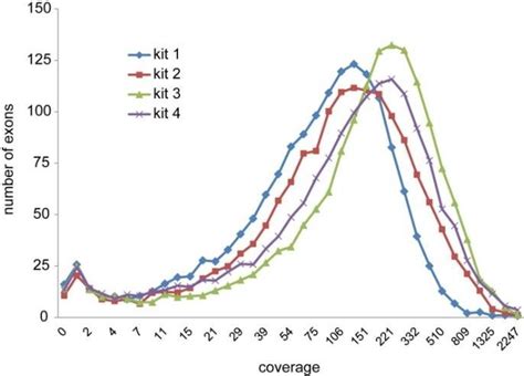 Exon Coverage Distributions Across A 44 Sample Test Set The Four Kits Download Scientific