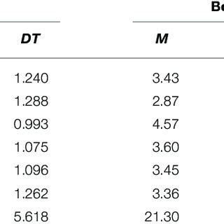 Differences In Means In Babe Adaptation By Sex Download Table