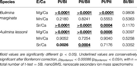 Two Tailed P Values Of Unpaired T Test Of Comparison Of Means Of Download Scientific Diagram