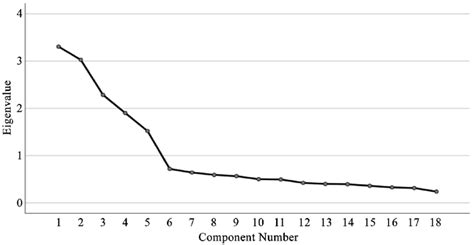 scree plot of eigenvalues versus number of constructs source authors
