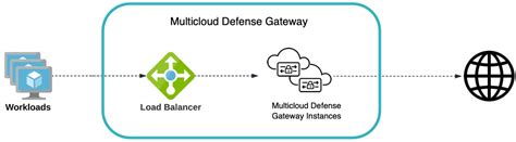 Cisco Multicloud Defense User Guide Azure [cisco Defense Orchestrator] Cisco