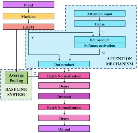 Architecture Of The Respiratory Sound Lstm Based Classification System