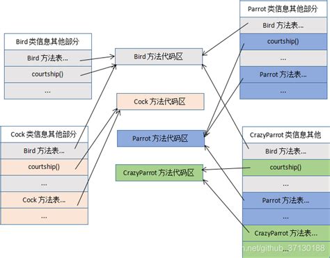 java中实现多态的机制是什么