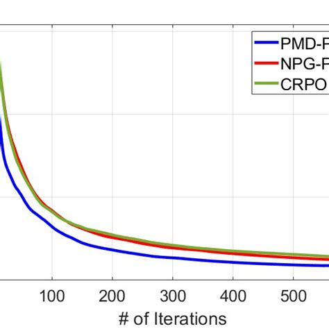 The Log Log Plots Of The Optimality Gap And The Constraint Violation