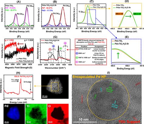 Xps Spectrum Analysis Of A Pd A‐tio2 Pd 3d B Pd A‐tio2‐h2o‐3h Pd