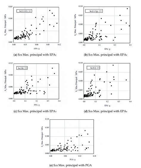 Variation Of S2 Max Principal With Epa And Pga Variation Of S 2 Max Download Scientific