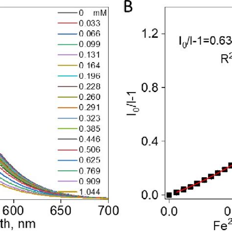 A Fluorescence Spectra Of The Carbon Dots Upon Addition Of Various