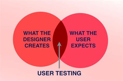 Effective User Testing Key Techniques For Better Ux Design Clay