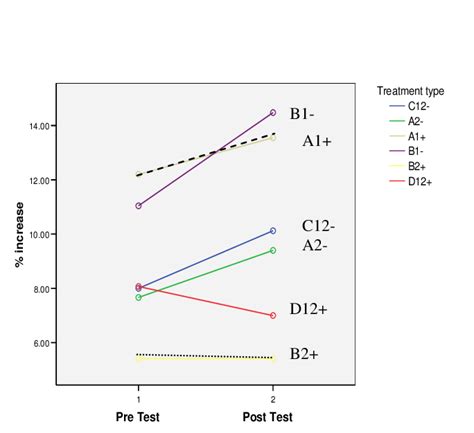 2 Interaction Plot For The Subgroups Download Scientific Diagram