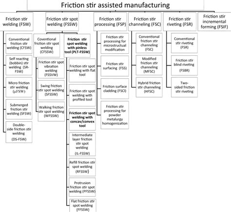 Classification Of The Friction Stir Assisted Manufacturing Processes