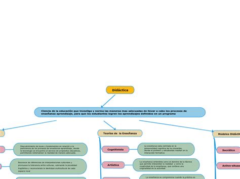 Mapa Conceptual Didáctica Mind Map