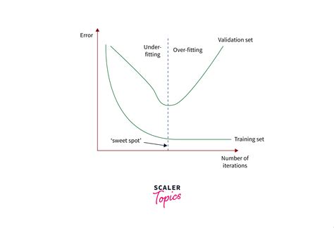 Dropout Layers In Tensorflow Scaler Topics