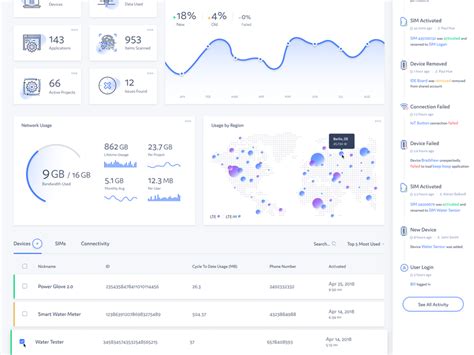 Iot Device And Connectivity Dashboard Iot Dashboard Dashboard Design Iot Device And Connectivity Dashboard Iot Dashboard Dashboard Design