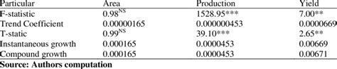 Trend And Growth Rate In Area Production And Yield Of Citrus In Nigeria Download Scientific