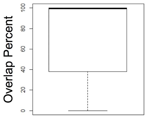 Percentage Overlap Across Users In Condition A Download Scientific Diagram