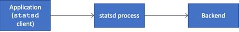 viewing custom metrics from statsd with amazon managed service for
