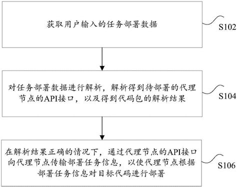 Code Deployment Method And Device Eureka Patsnap