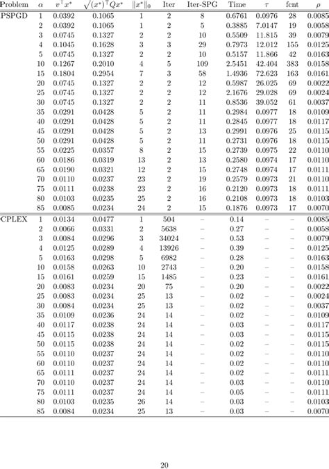 Performance Of Algorithm Pspgd And Cplex For Problem Port2 Download