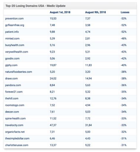 How Googles August Core Algorithm Update Impacted Websites