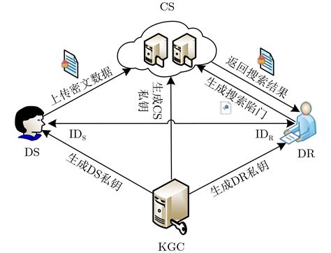 Identity Based Public Key Keyword Searchable Encryption Scheme With Denial Authentication