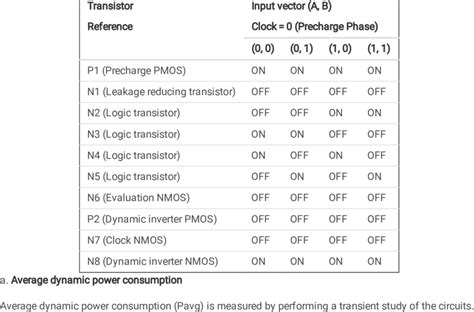 State Matrix Of Halt Technique Based Two Input Xor Gate Download