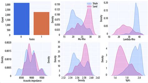Density Curve Histogram For Seismic Attributes Download Scientific
