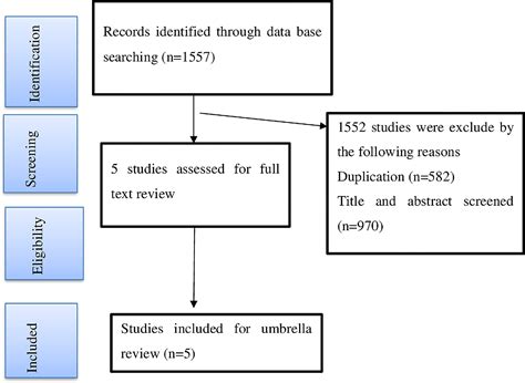 Figure 1 From Immunization Coverage And Its Associated Factors Among
