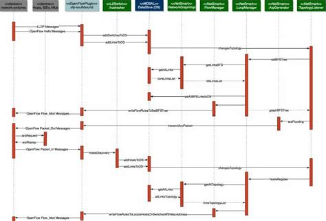 Sequence Diagram Associated With The Topology Discovery And Loop
