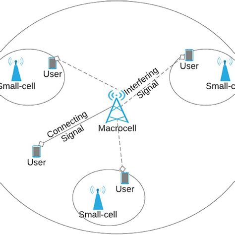 Interference In A Heterogeneous Network Download Scientific Diagram