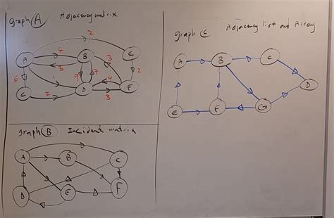 Solved Please Write The Adjacency Matrix For Graph Athe
