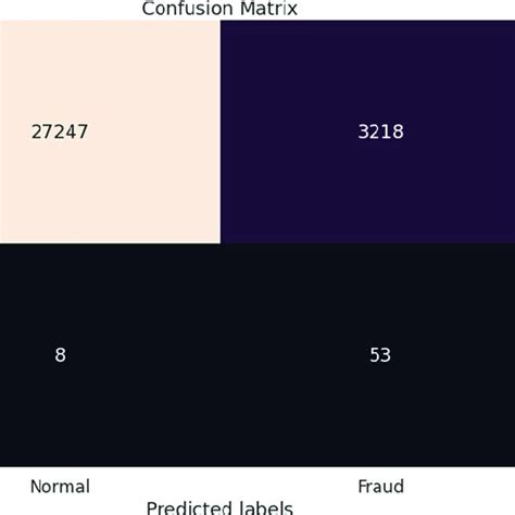 The Confusion Matrices For Imbalanced Dataset Download Scientific Diagram