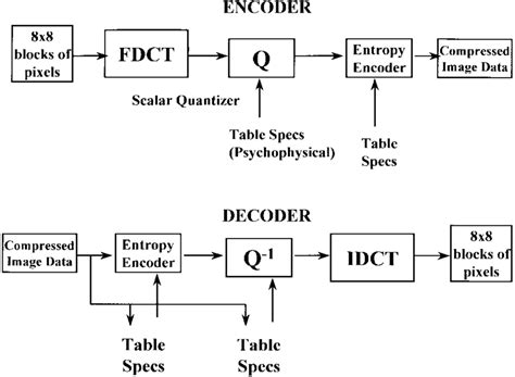 Block Diagram Of Jpeg Encoder And Decoder Download Scientific Diagram