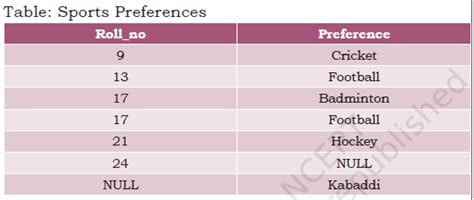Class 11 Informatics Practices Chapter 7 Database Concepts Ncert