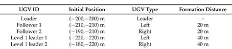 Table 4 From Distributed And Scalable Cooperative Formation Of Unmanned Ground Vehicles Using