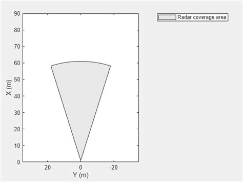 plotcoveragearea display sensor coverage area on bird s eye plot matlab