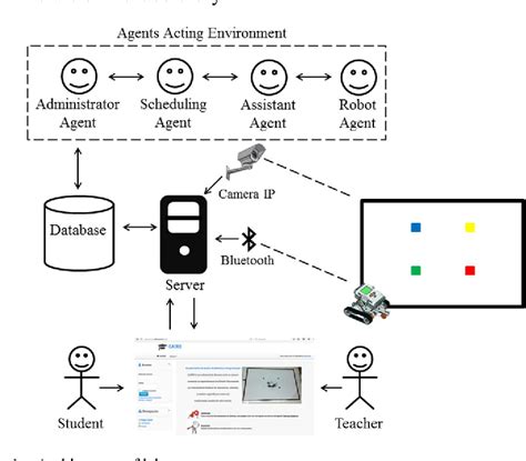 Figure 1 From Remote Robotics Laboratory As Support To Teaching