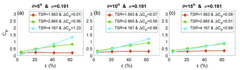 Effect of TSR on how ε alters C P of the highest solidity rotor σ Download Scientific