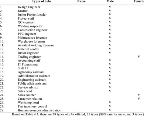 List Of Types Of Jobs That Require Labors By Sex Source Job Fairs In Download Table