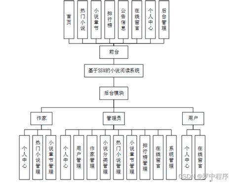 java php node js python基于的小说阅读系统【2024年毕设】 csdn博客