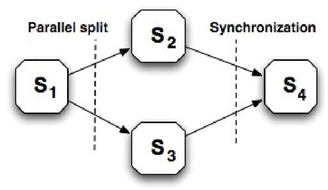Figure 4 From A Chemistry Inspired Workflow Management System For A Decentralized Composite