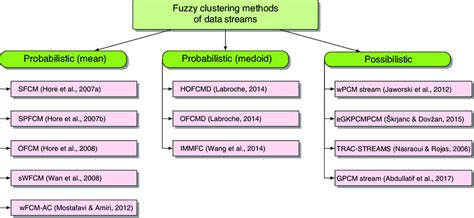 Fuzzy Clustering Methods Of Data Streams Download Scientific Diagram