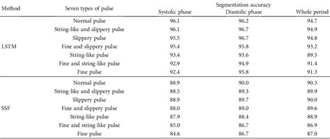 Table 2 From Automated Segmentation Of The Systolic And Diastolic