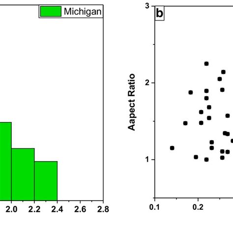 Statistical Analysis Of Grain Aspect Ratio And Grain Size Of Michigan