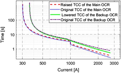 Typical Raised And Lowered Time‐current Curves Tccs Of Main And