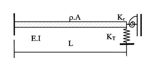 Representation Of A Uniform Beam Fixed At One End And Restrained In Download Scientific Diagram