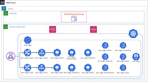 Implementing The Saga Orchestration Pattern With Amazon Eks And Amazon Sns Containers