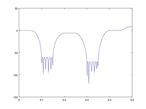 C Based FIR Filter Design Using GNU Octave Remez Function Signal Processing Stack Exchange
