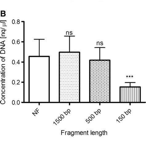 Uv Spectrophotometric Quantification Of Dna By Nanodrop A