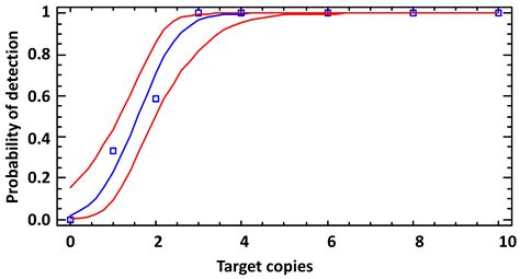 Ultrasensitive Detection Of Bacillus Anthracis By Real Time Pcr