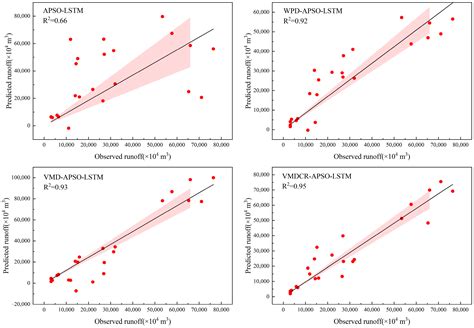 Water Free Full Text Research On Annual Runoff Prediction Model